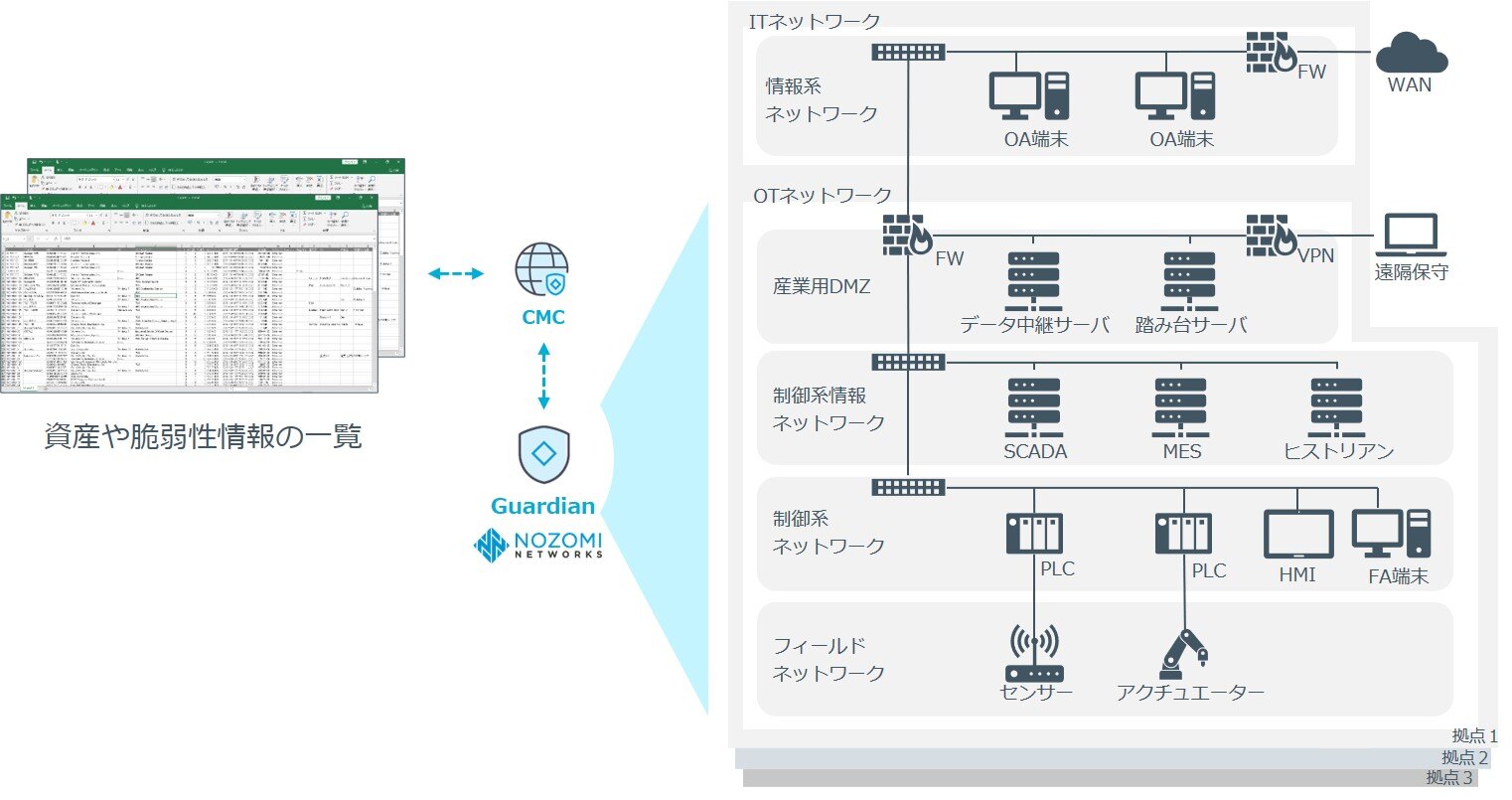 Nozomi Networks OT/IoTセキュリティの可視化・監視 | 情報セキュリティのNRIセキュア
