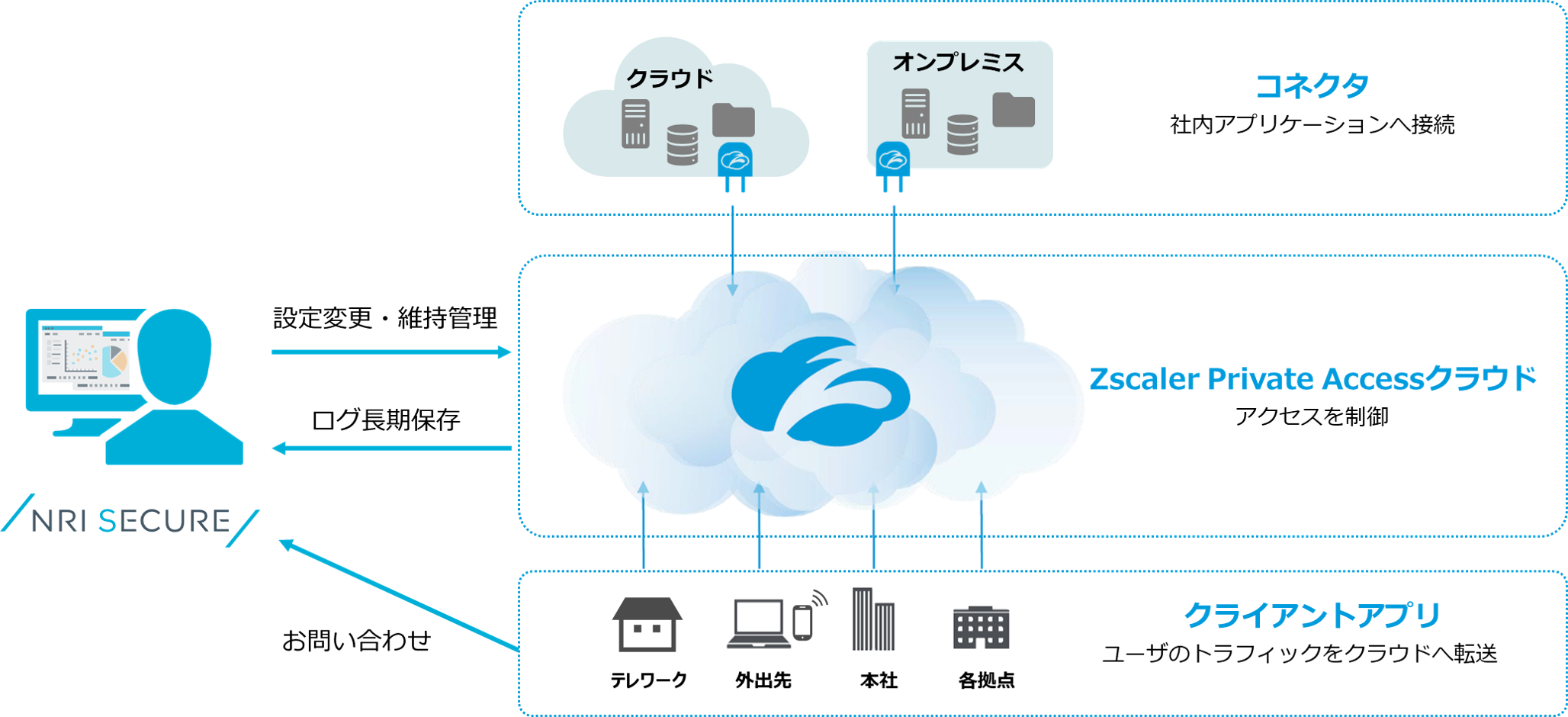 安全で効率的なリモートアクセスを実現｜Zscaler Private Accessマネージドサービス