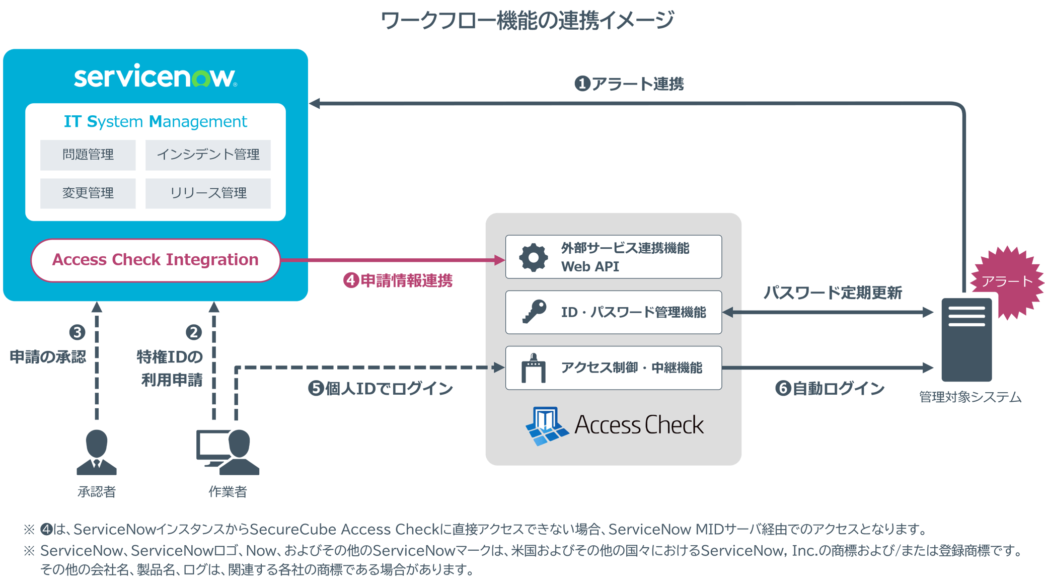 Access Check Integration / サービス・製品 / 情報セキュリティのNRIセキュア
