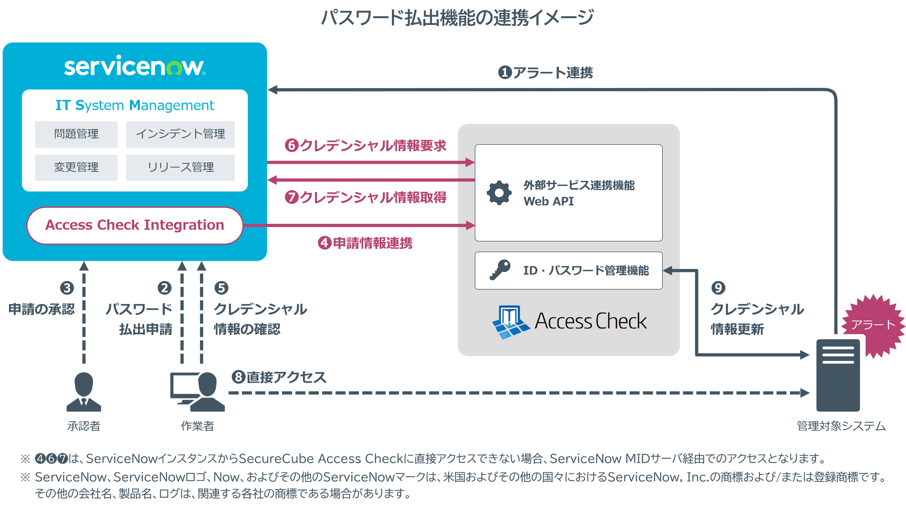 Access Check Integration / サービス・製品 / 情報セキュリティのNRIセキュア