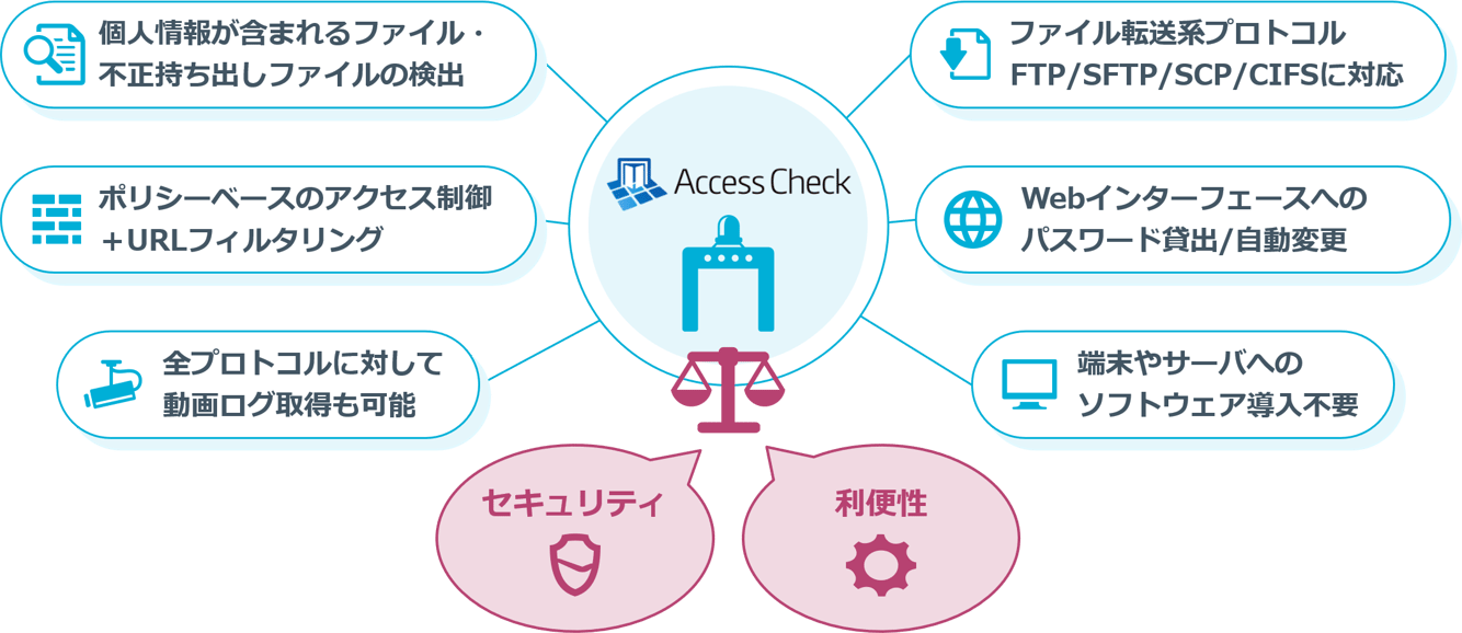特権ID管理ソリューション SecureCube Access Check