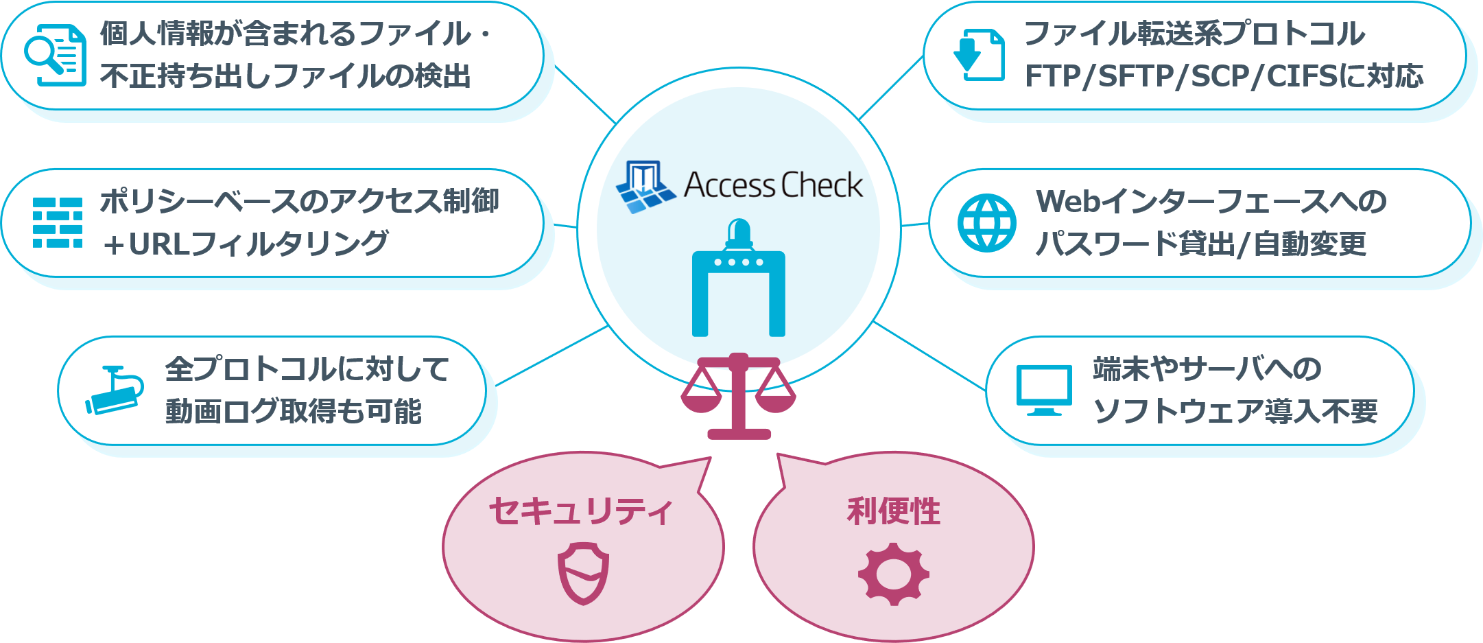 特権ID管理ソリューション SecureCube Access Check