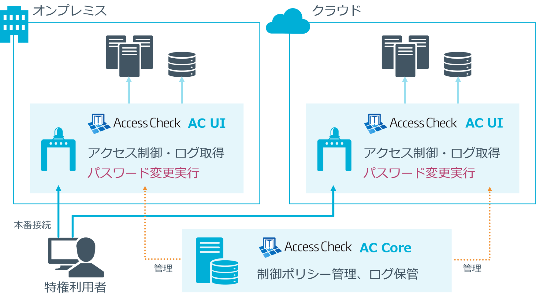 特権ID管理ソリューション SecureCube Access Check