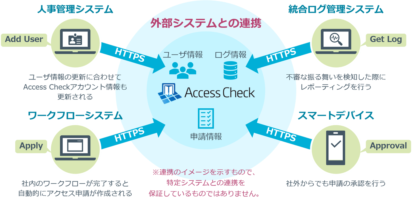 特権ID管理ソリューション SecureCube Access Check