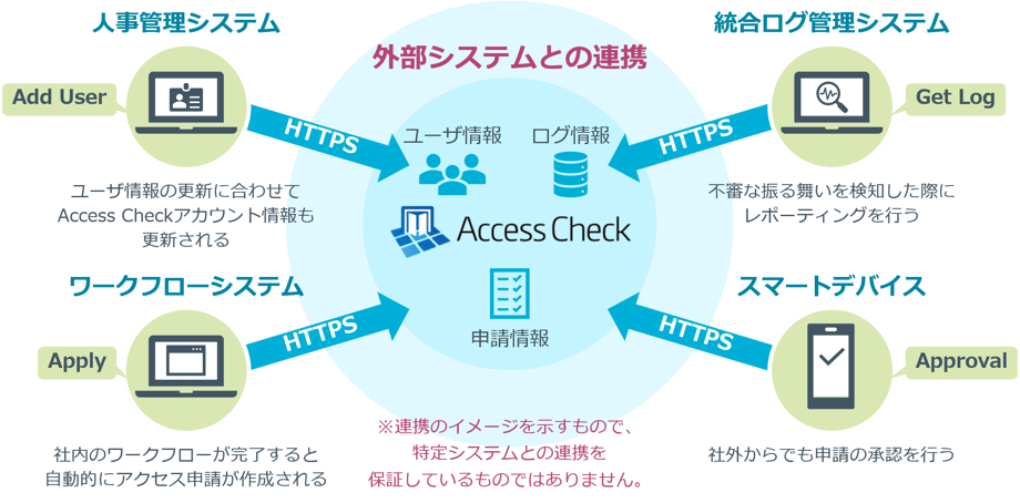特権ID管理ソリューション SecureCube Access Check