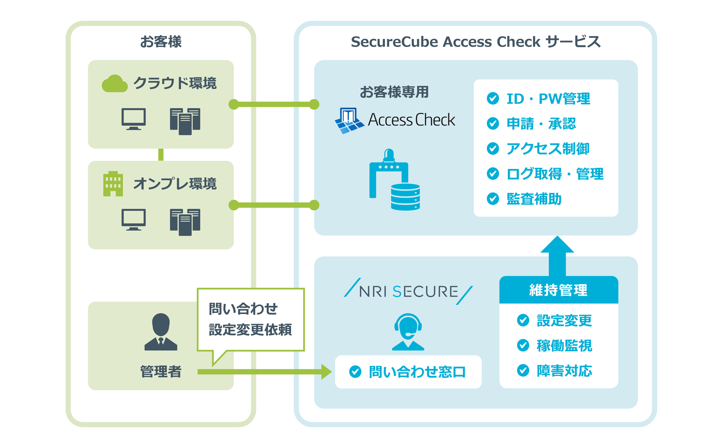 マネージド型特権ID管理サービス SecureCube Access Checkサービス版