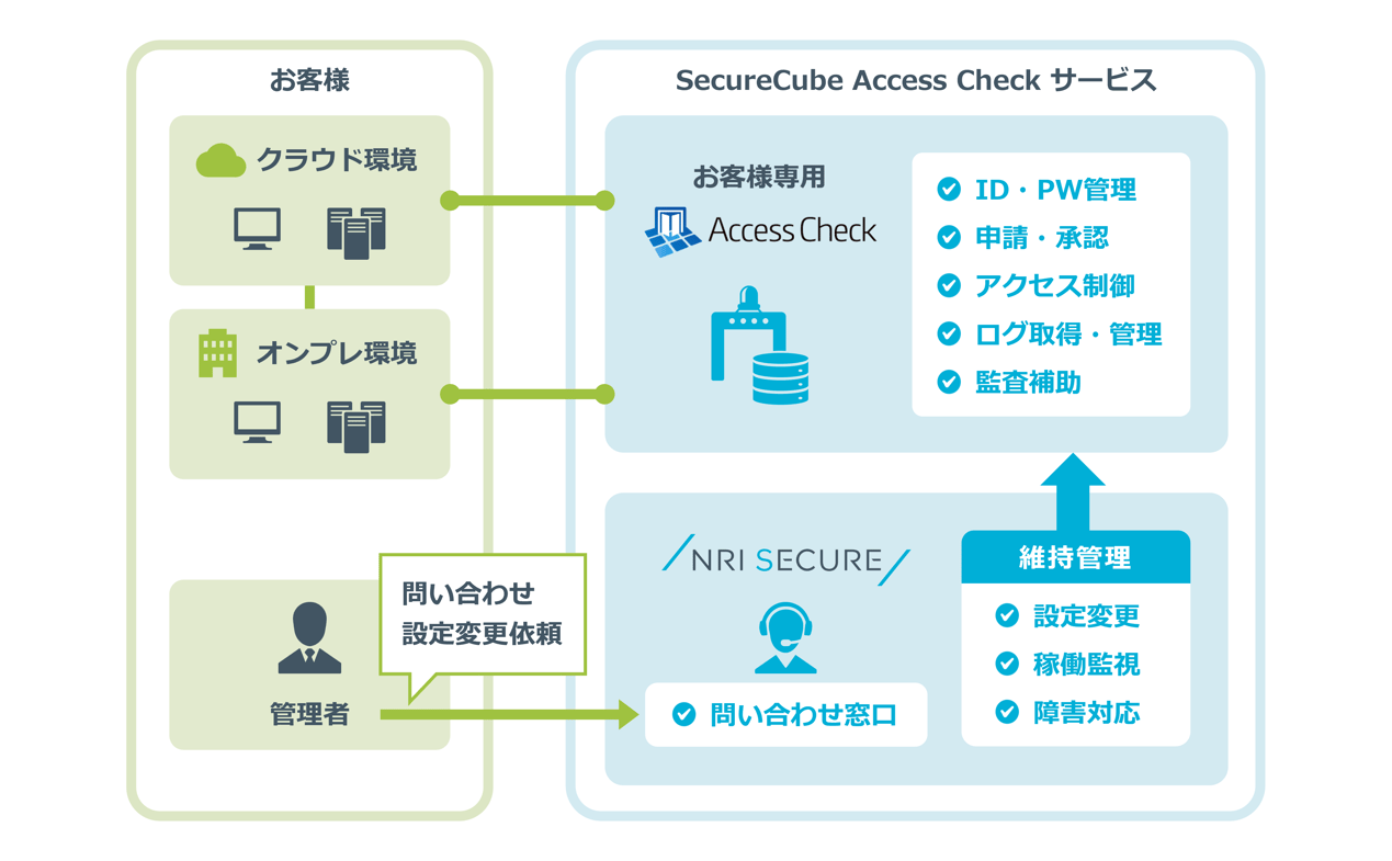 マネージド型特権ID管理サービス SecureCube Access Checkサービス版