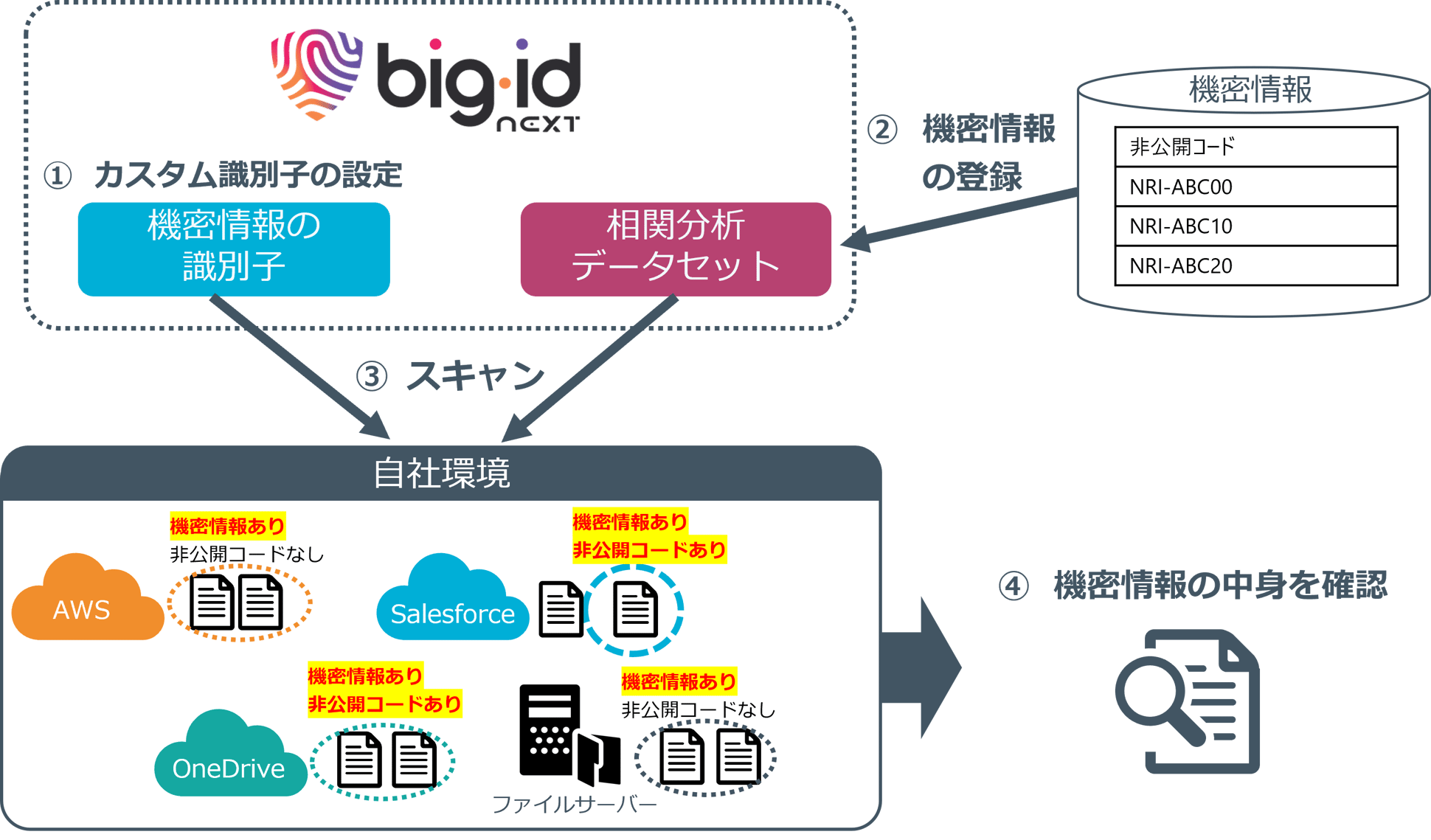DSPMソリューション BigID | 情報セキュリティのNRIセキュア