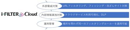 i-FILTER@Cloud｜ホワイト運用データベースを活用したSWGソリューション