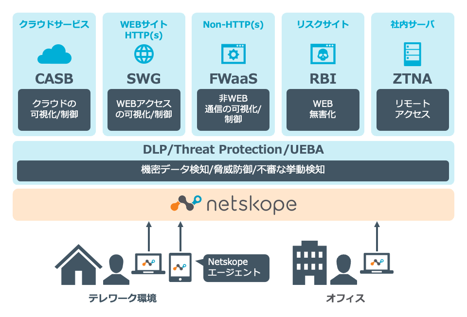 Netskope｜SASEソリューション