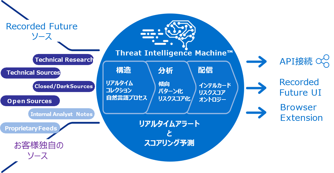 脅威インテリジェンスサービス Recorded Future / サービス・製品 / 情報セキュリティのNRIセキュア