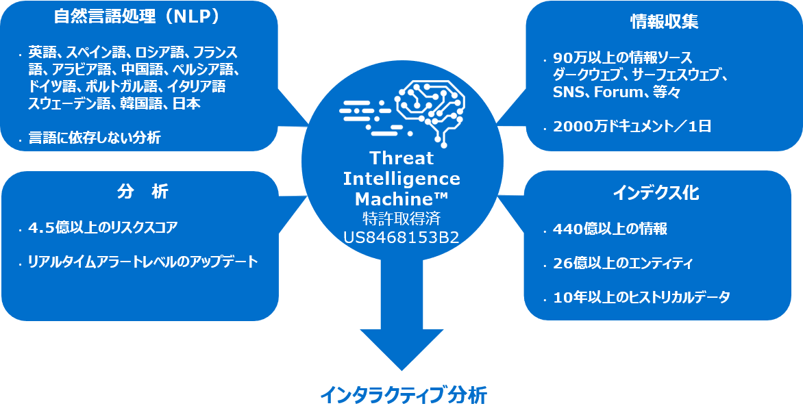 脅威インテリジェンスサービス Recorded Future / サービス・製品 / 情報セキュリティのNRIセキュア