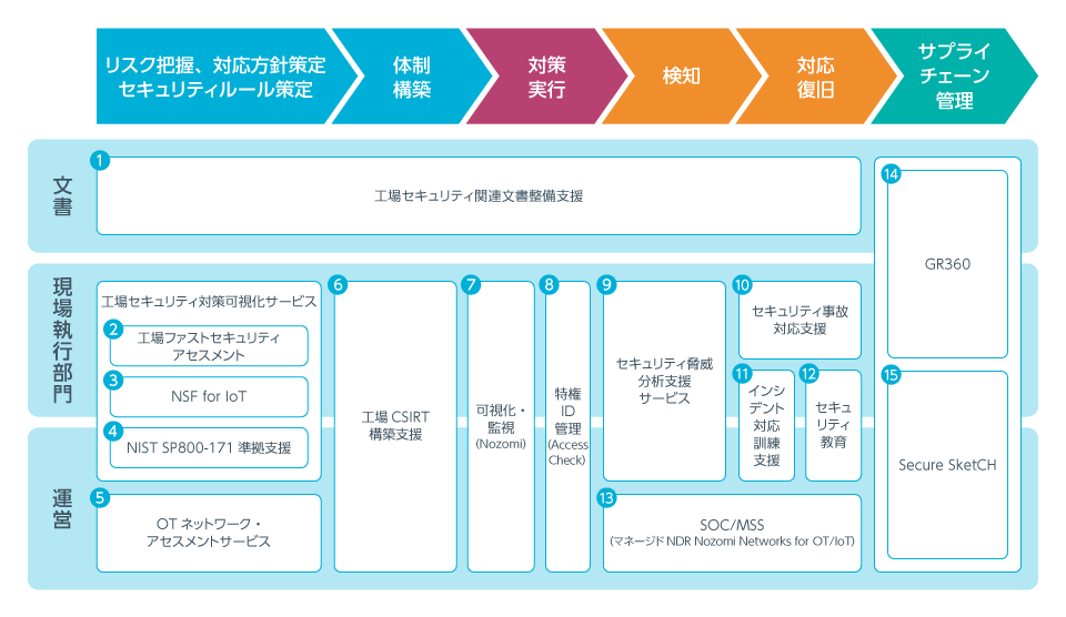 OTセキュリティ｜情報セキュリティのNRIセキュア
