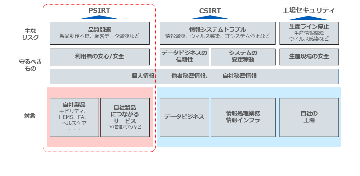 PSIRT（Product Security Incident Response Team）｜セキュリティ用語解説｜NRIセキュア