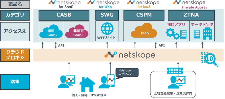 Netskope（クラウドアクセス可視化・制御ソリューション ：CASB）