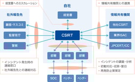 CSIRT（Computer Security Incident Response Team）｜セキュリティ用語解説｜NRIセキュア