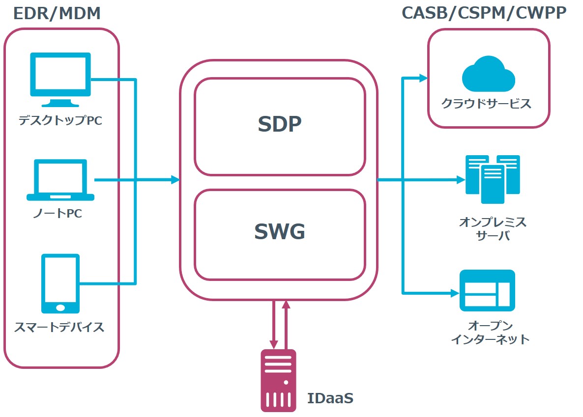 SDP（Software Defined Perimeter）｜セキュリティ用語解説｜NRIセキュア