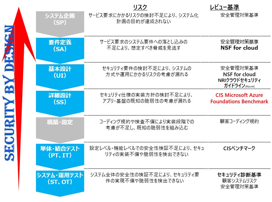 Azureのセキュリティを堅牢にする方法｜CIS Benchmarksを活用した実践的対策｜ブログ｜NRIセキュア