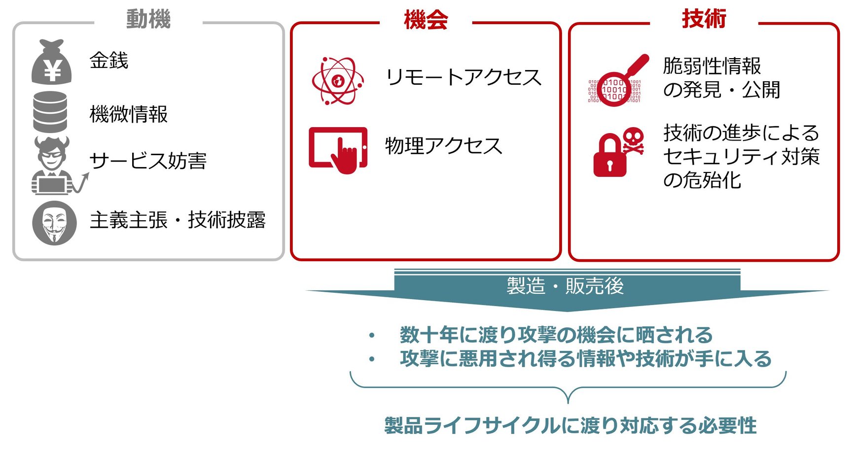 自動車業界におけるPSIRT活動｜製品ライフサイクル全体に必要な実践的対策｜ブログ｜NRIセキュア