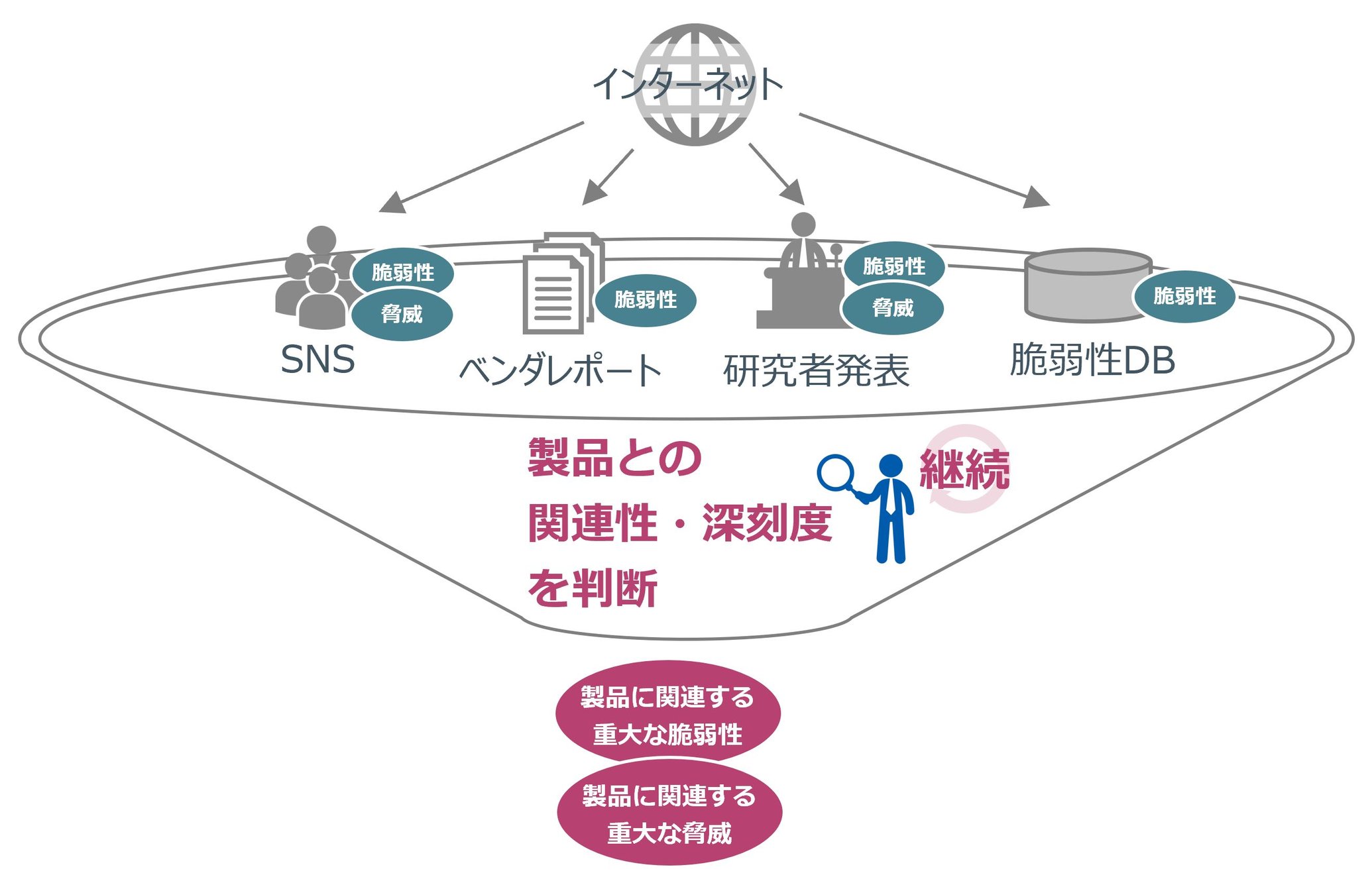 自動車業界におけるPSIRT活動｜製品ライフサイクル全体に必要な実践的対策｜ブログ｜NRIセキュア
