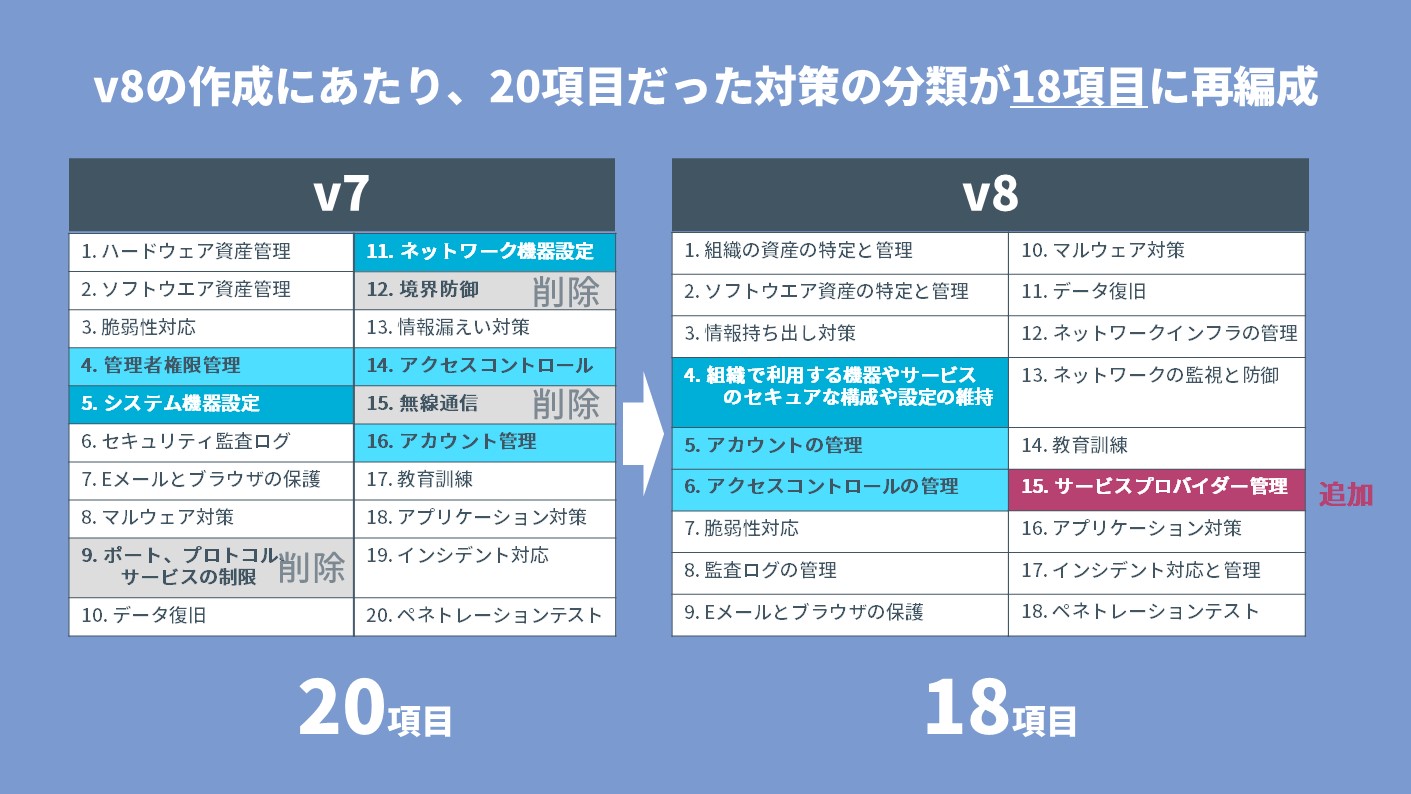 CIS Controlsとは？5分で分かる全体像とv8の改訂ポイント｜ブログ｜NRIセキュア