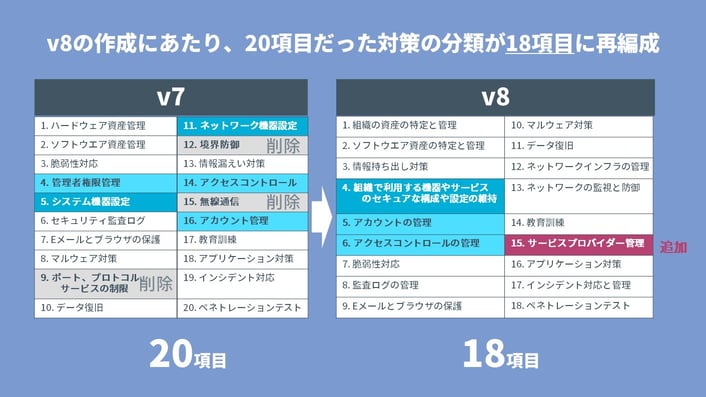 CIS Controlsとは？5分で分かる全体像とv8の改訂ポイント｜ブログ｜NRIセキュア