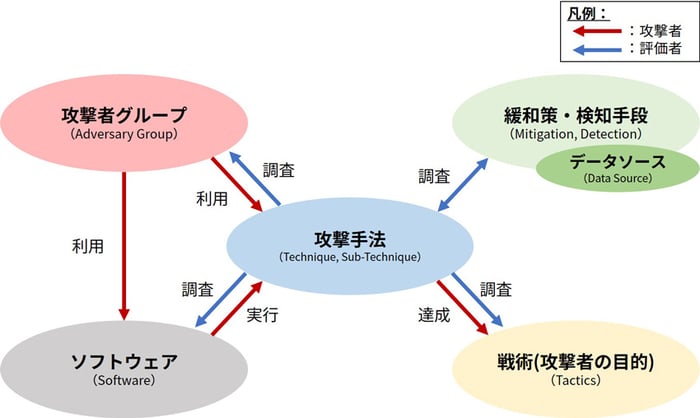 MITRE ATT&CK｜セキュリティ用語解説｜NRIセキュア