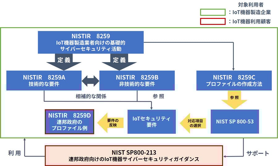 NISTのIoTセキュリティガイドラインを解説｜IoT機器製造企業に有効な「NISTIR 8259A、B」とは｜ブログ｜NRIセキュア