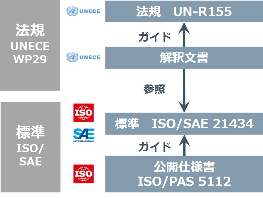 「ISO/PAS 5112」とは？｜自動車サイバーセキュリティエンジニアリング監査の要点をQ&A形式で解説｜ブログ｜NRIセキュア