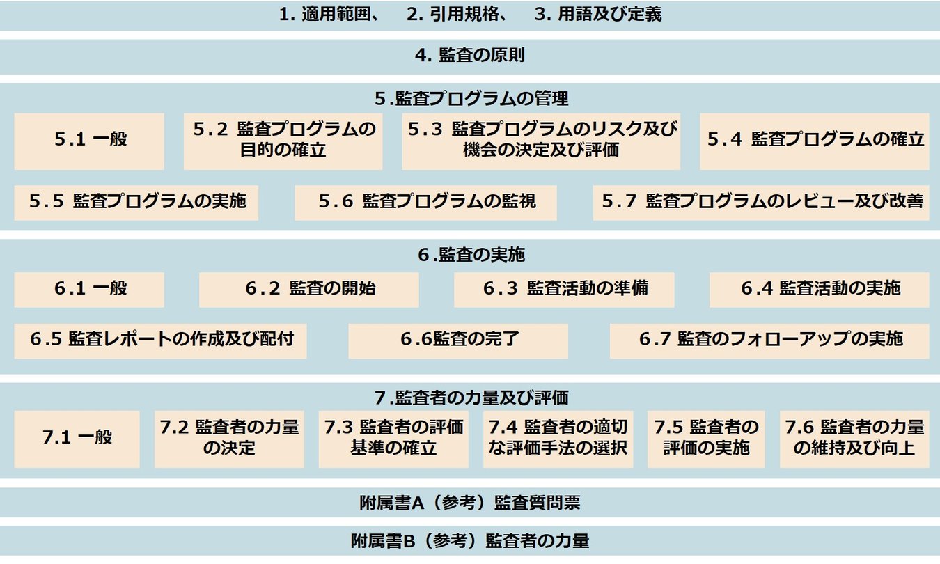 「ISO/PAS 5112」とは？｜自動車サイバーセキュリティエンジニアリング監査の要点をQ&A形式で解説｜ブログ｜NRIセキュア