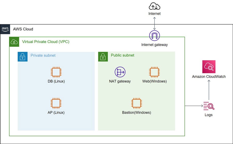 AWS環境でPCI DSS v4.0へ対応するためのコツ｜ブログ｜NRIセキュア