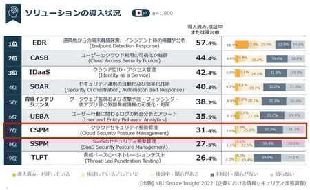 どうするIaaS｜IaaS/PaaS利用に必要不可欠なCSPMを紹介｜ブログ｜NRIセキュア