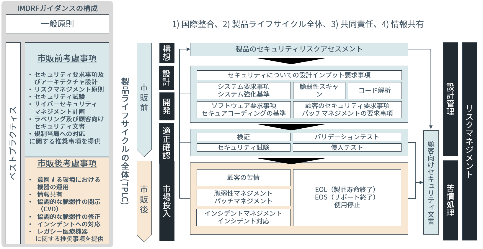 【解説】IMDRFガイダンス｜医療機器セキュリティのベストプラクティスを読み解く｜ブログ｜NRIセキュア