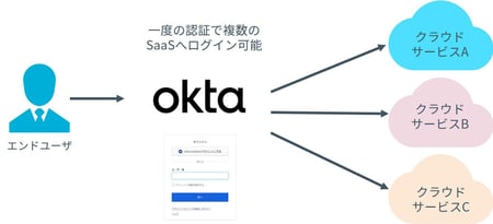 IDaaSとは？｜「Okta」の機能を例に製品選定のポイントを解説｜ブログ｜NRIセキュア