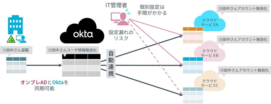 IDaaSとは？｜「Okta」の機能を例に製品選定のポイントを解説｜ブログ｜NRIセキュア