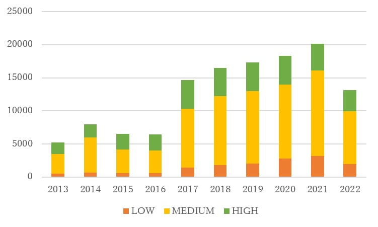 CVSSに代わる脆弱性の評価手法「SSVC」とは｜迅速な脆弱性対応を目指して｜ブログ｜NRIセキュア