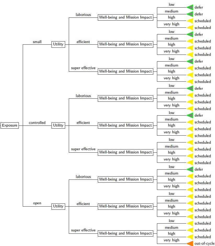 CVSSに代わる脆弱性の評価手法「SSVC」とは｜迅速な脆弱性対応を目指して｜ブログ｜NRIセキュア
