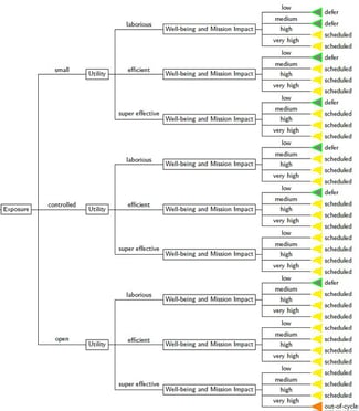 CVSSに代わる脆弱性の評価手法「SSVC」とは｜迅速な脆弱性対応を目指して｜ブログ｜NRIセキュア
