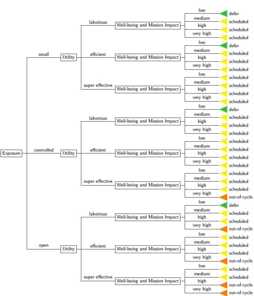 CVSSに代わる脆弱性の評価手法「SSVC」とは｜迅速な脆弱性対応を目指して｜ブログ｜NRIセキュア