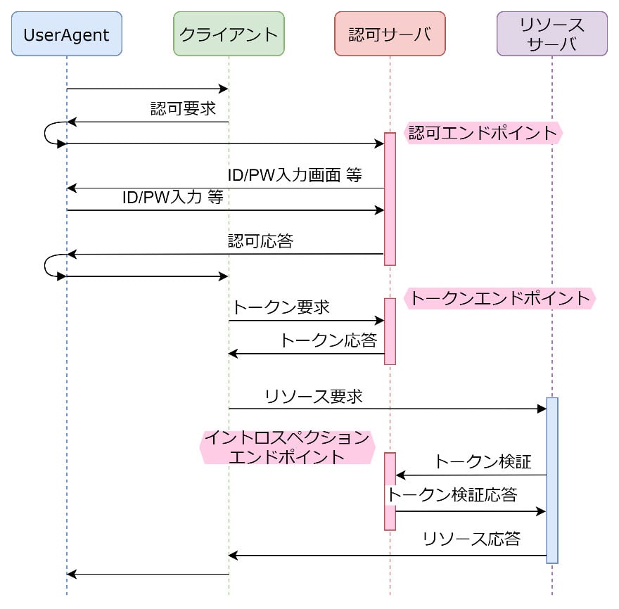 FAPIとは？｜高度なセキュリティレベルのAPIガイドラインを徹底解説｜ブログ｜NRIセキュア