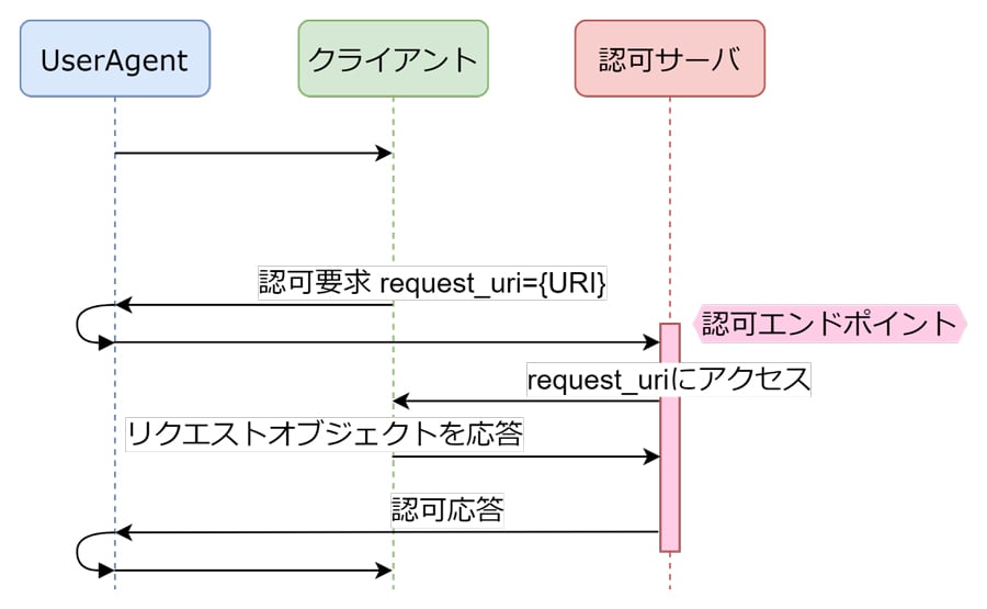 FAPIとは？｜高度なセキュリティレベルのAPIガイドラインを徹底解説｜ブログ｜NRIセキュア