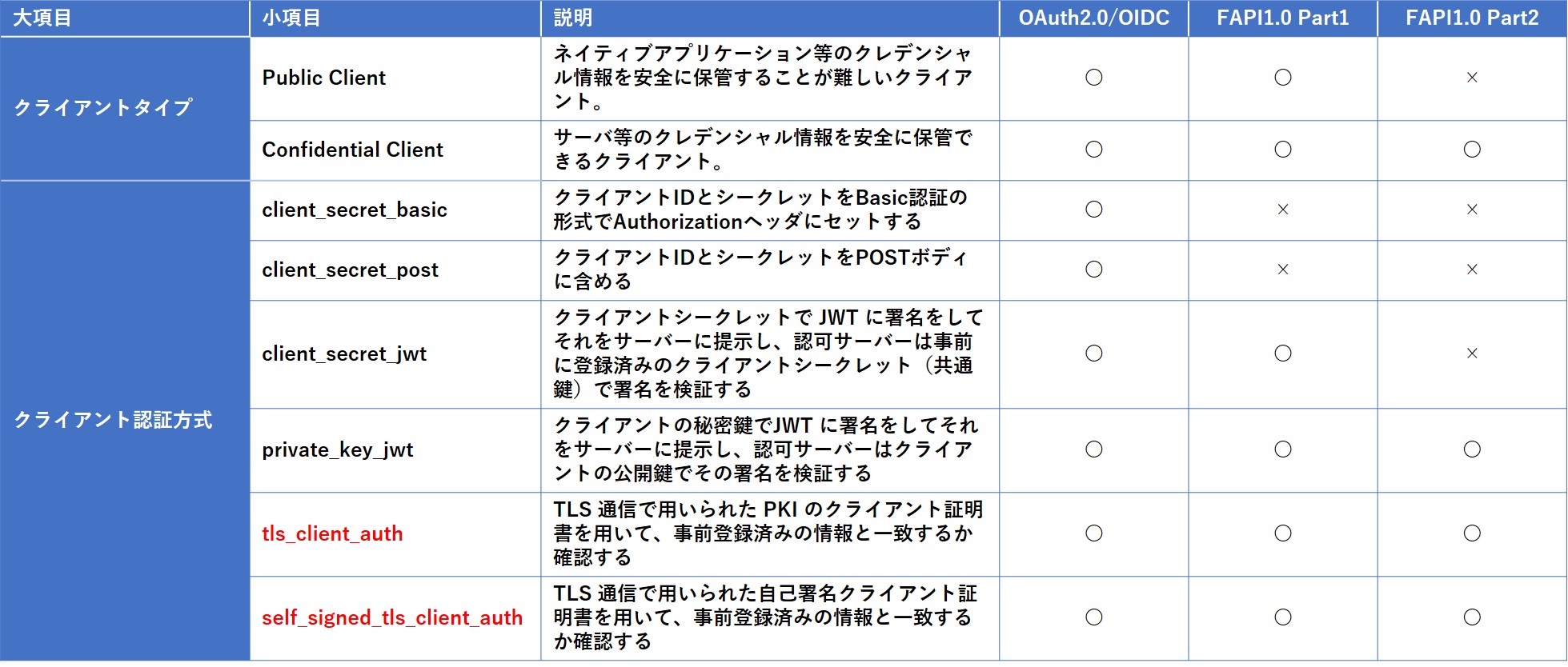 FAPIとは？｜高度なセキュリティレベルのAPIガイドラインを徹底解説｜ブログ｜NRIセキュア