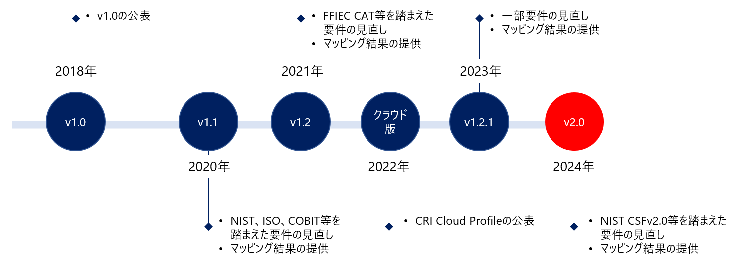 CRI Profile v2.0での更新ポイント｜金融機関向けサイバーセキュリティリスク評価フレームワークを解説｜ブログ｜NRIセキュア