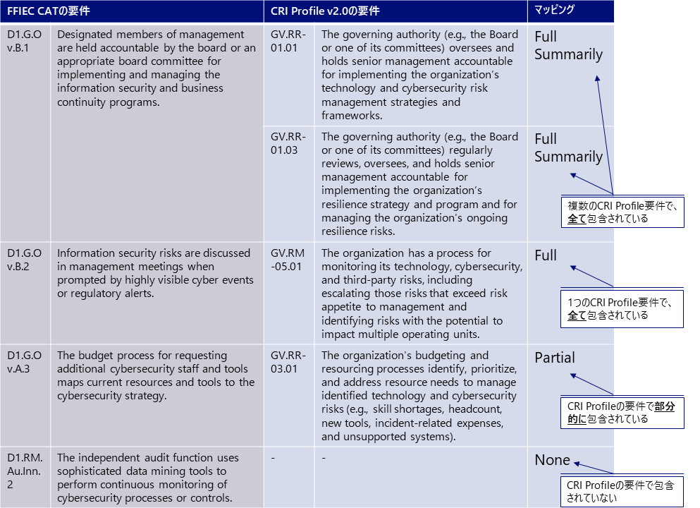 CRI Profile v2.0での更新ポイント｜金融機関向けサイバーセキュリティリスク評価フレームワークを解説｜ブログ｜NRIセキュア