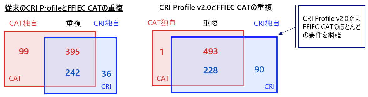 CRI Profile v2.0での更新ポイント｜金融機関向けサイバーセキュリティリスク評価フレームワークを解説｜ブログ｜NRIセキュア