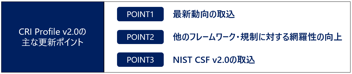 CRI Profile v2.0での更新ポイント｜金融機関向けサイバーセキュリティリスク評価フレームワークを解説｜ブログ｜NRIセキュア