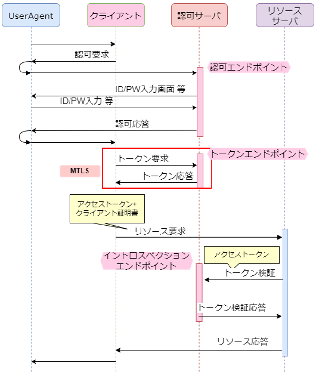 FAPIの要求事項｜MTLS要件に対応した認証認可基盤の構成例、設定のポイントを紹介｜ブログ｜NRIセキュア