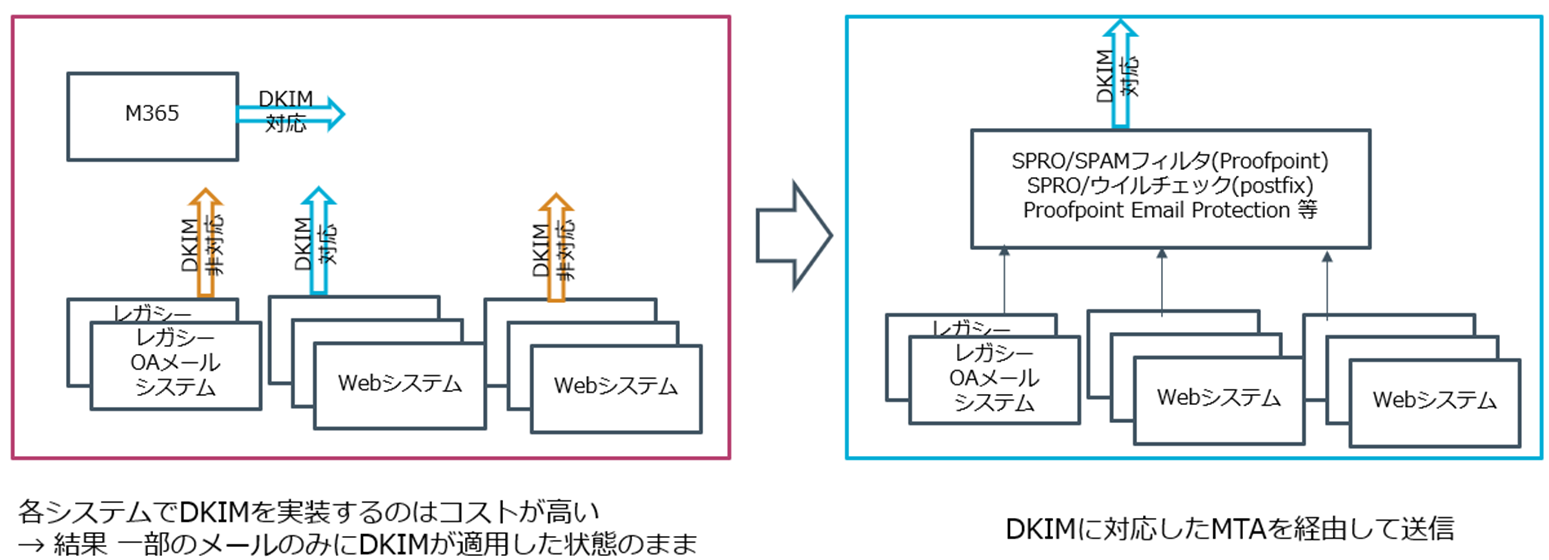 DMARC導入を例に解説｜メールセキュリティの難しさと対策｜ブログ｜NRIセキュア