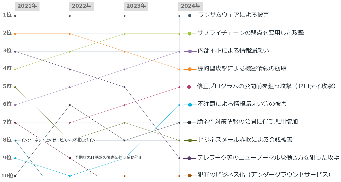 IPA「情報セキュリティ10大脅威2024」解説｜TOP10の脅威への適切な対策とは？｜ブログ｜NRIセキュア