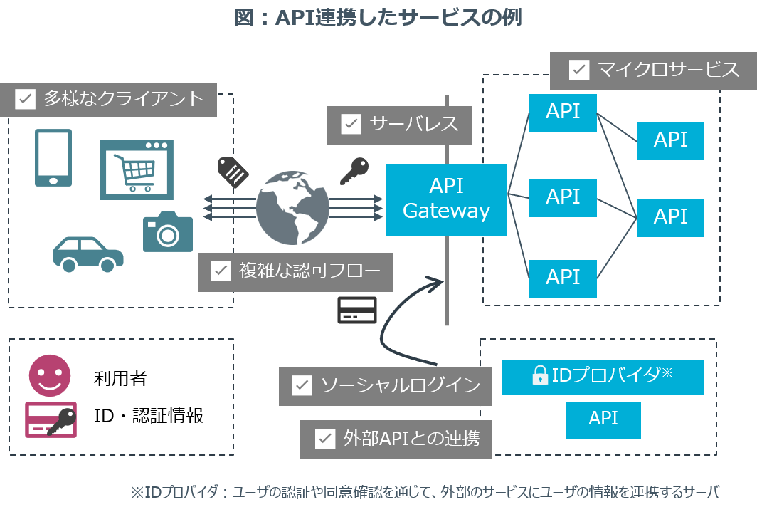Apiセキュリティ診断 サービス・製品 情報セキュリティのnriセキュア 